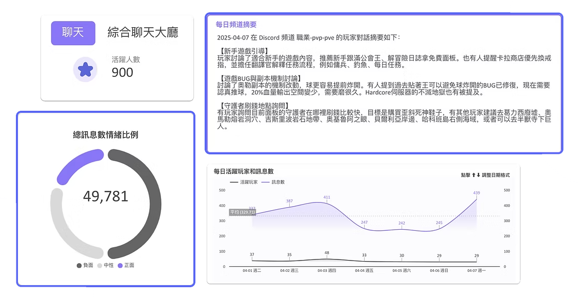 Discord AI 營運管理工具 | 優服橘子 Gamania CRM